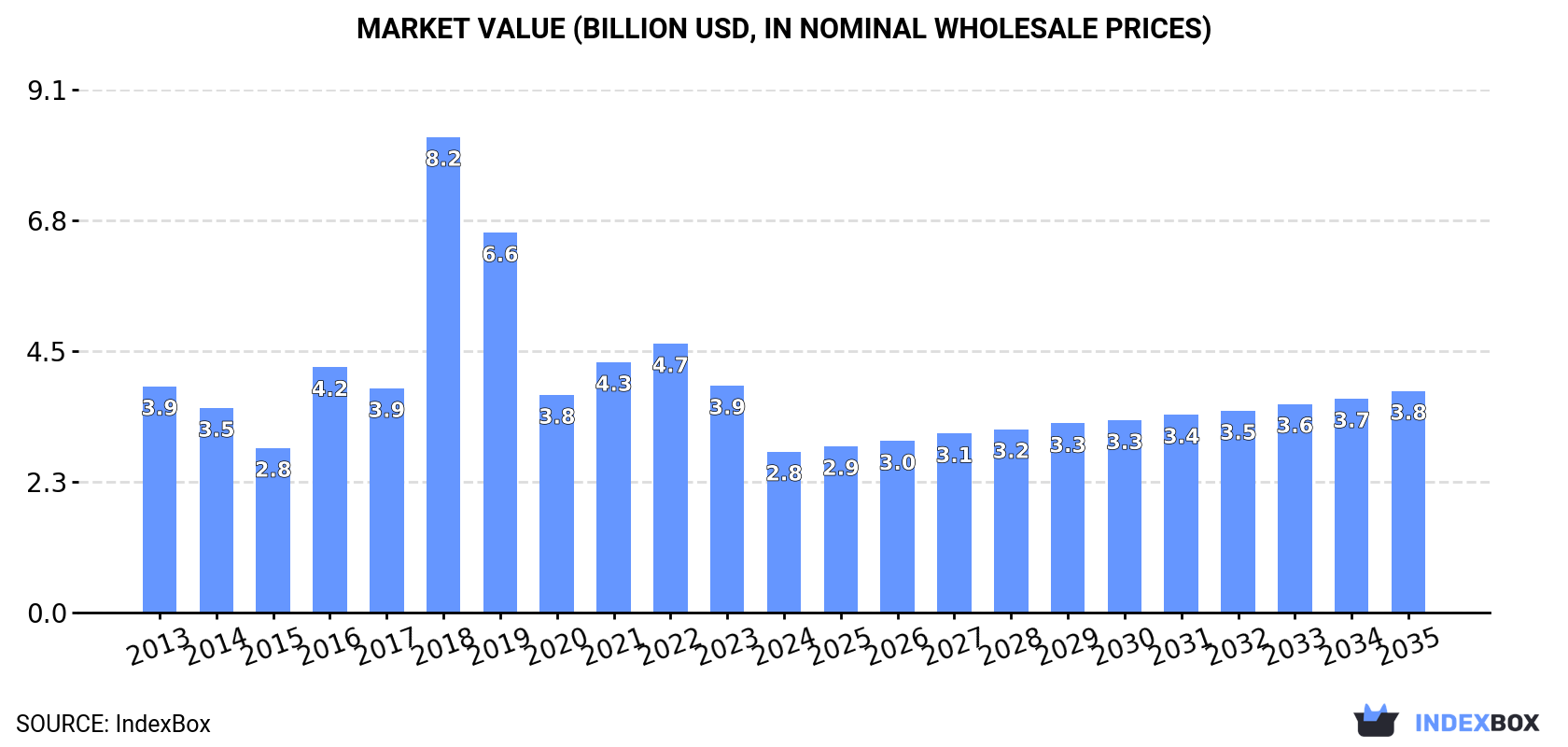Market Value (billion USD, nominal wholesale prices)