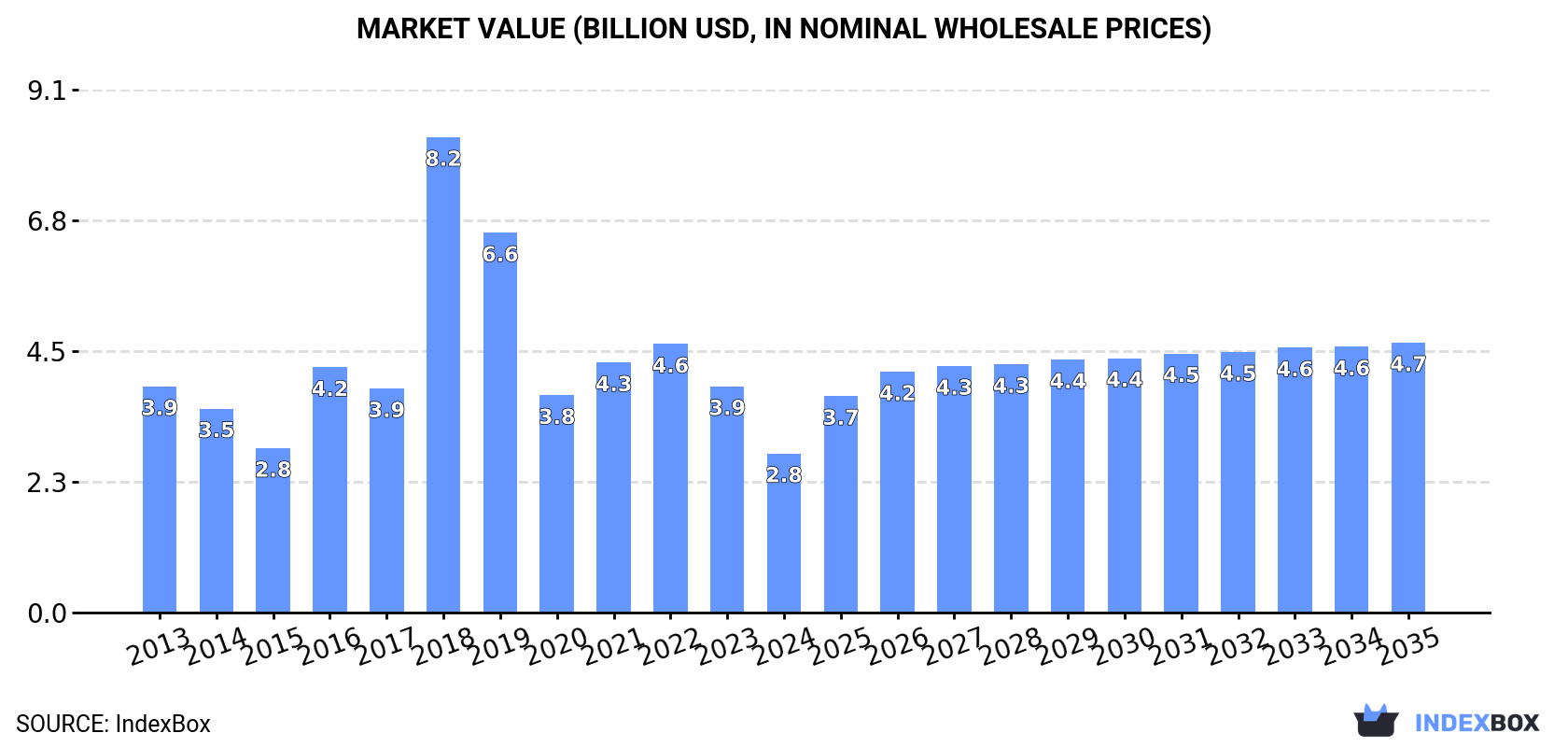 Market Value (billion USD, nominal wholesale prices)