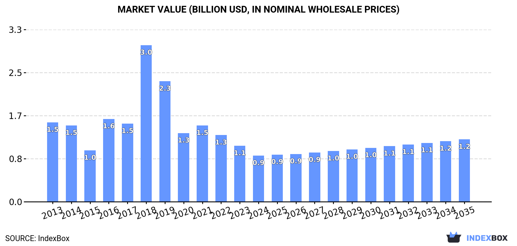 Market Value (billion USD, nominal wholesale prices)