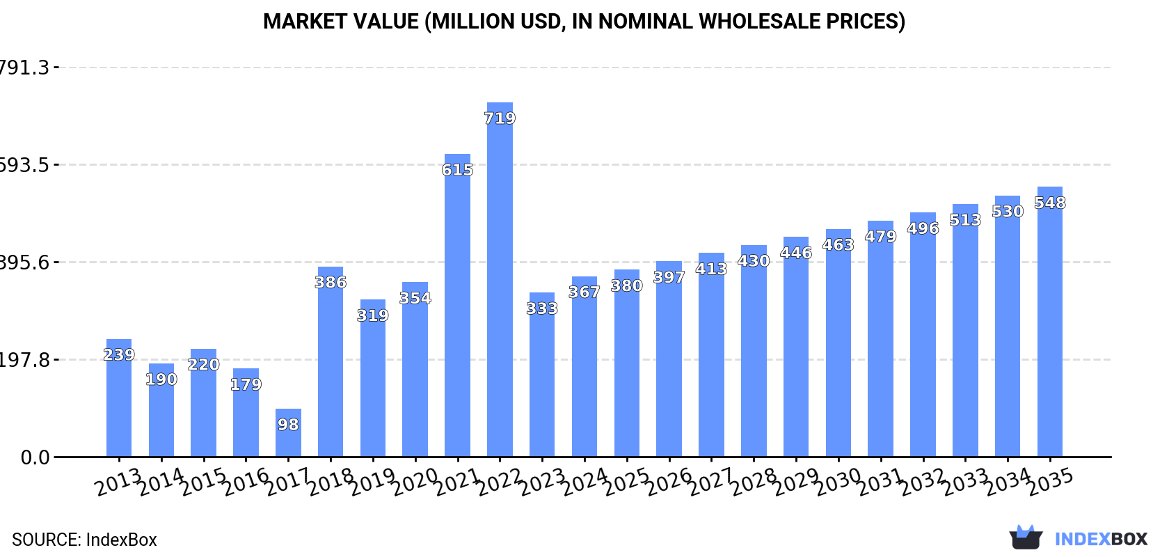 Market Value (million USD, nominal wholesale prices)