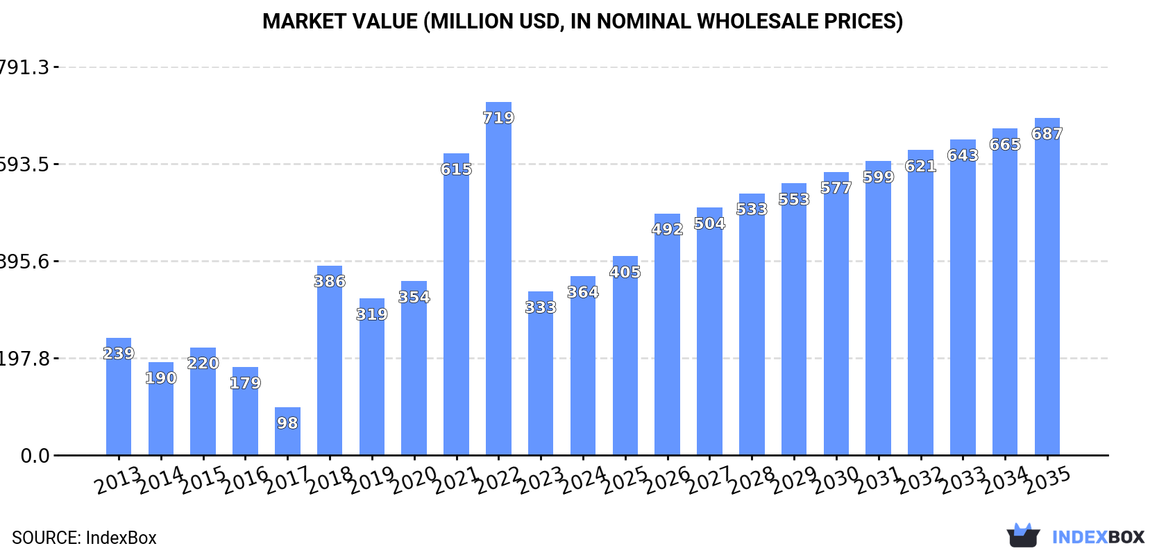 Market Value (million USD, nominal wholesale prices)