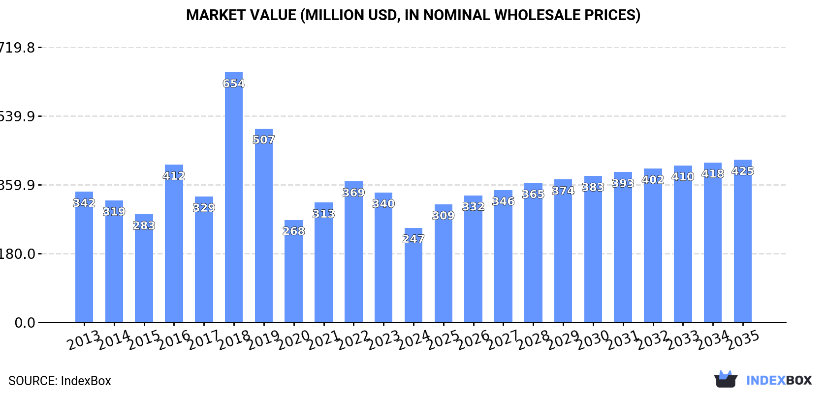 Market Value (million USD, nominal wholesale prices)