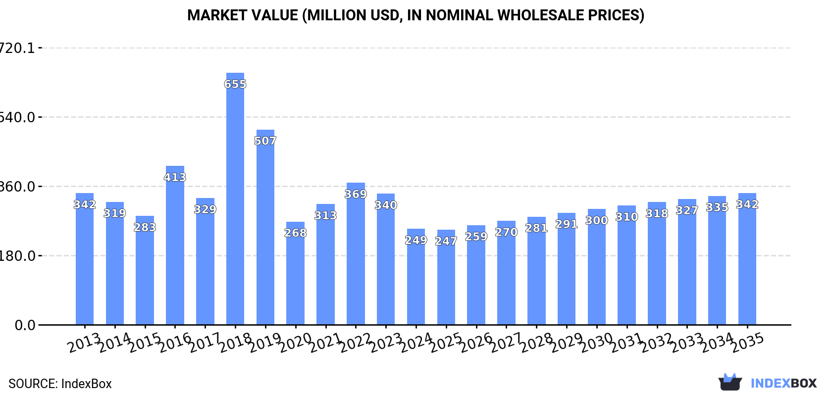 Market Value (million USD, nominal wholesale prices)