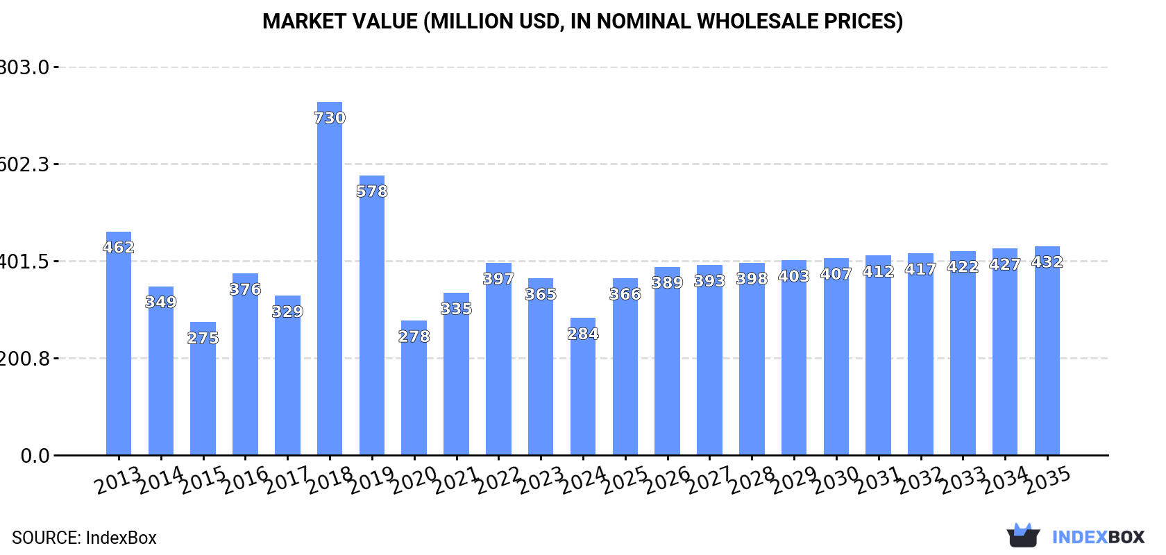 Market Value (million USD, nominal wholesale prices)