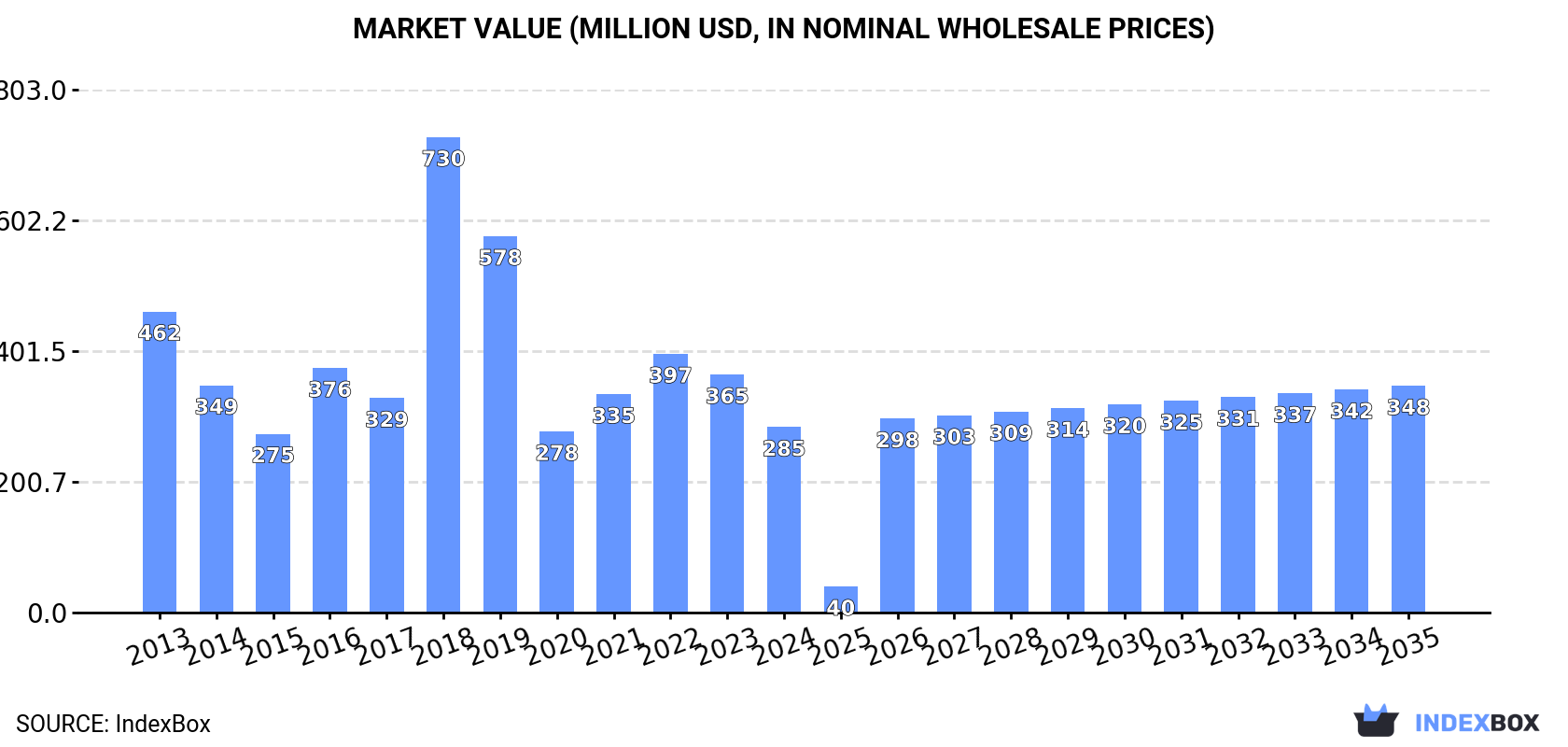 Market Value (million USD, nominal wholesale prices)