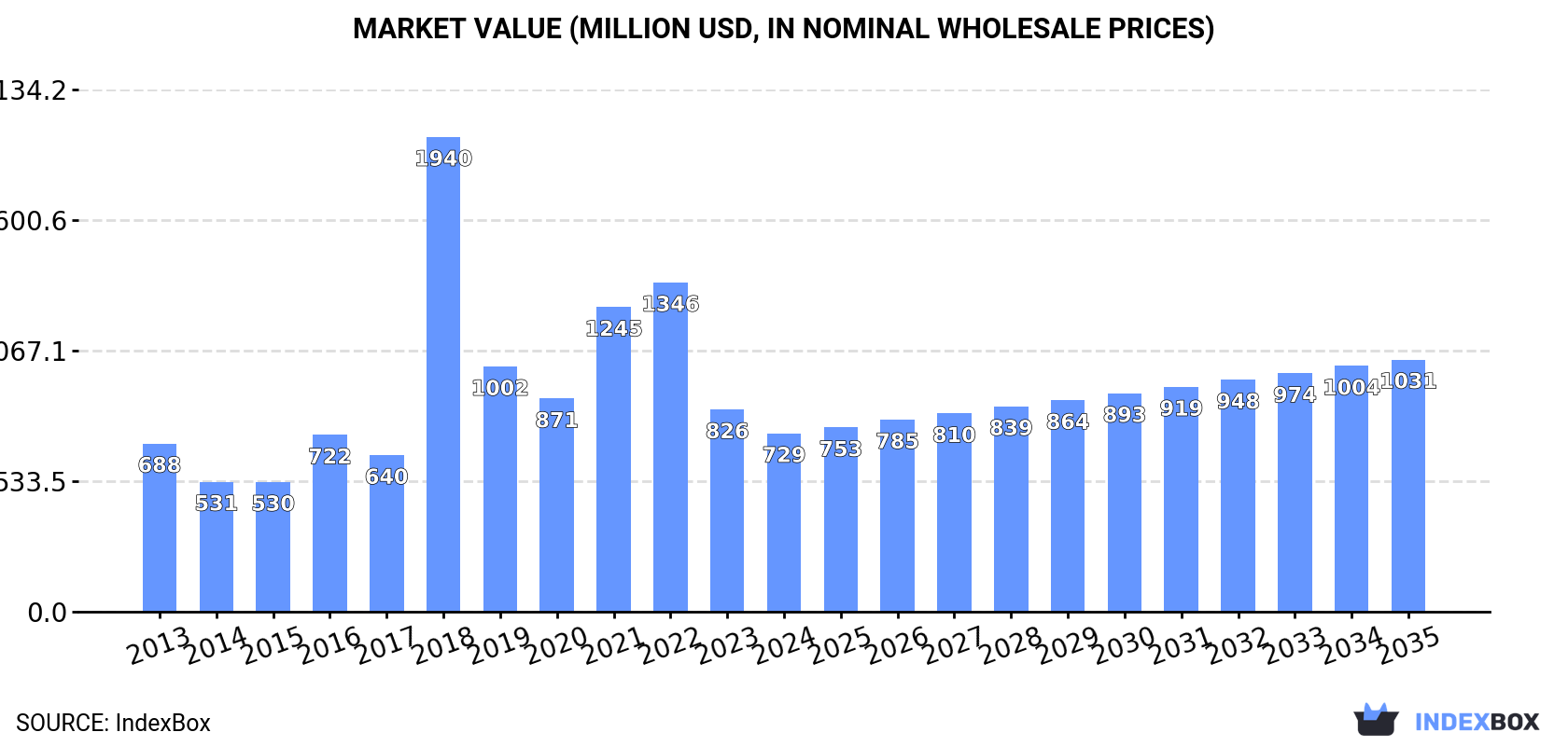 Market Value (million USD, nominal wholesale prices)