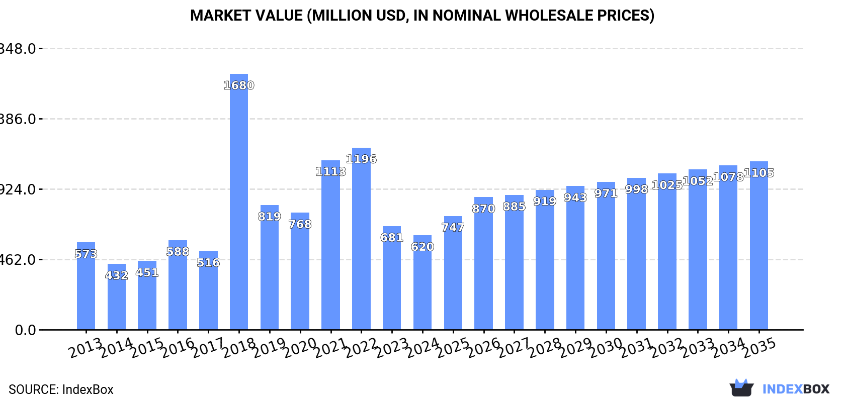 Market Value (million USD, nominal wholesale prices)