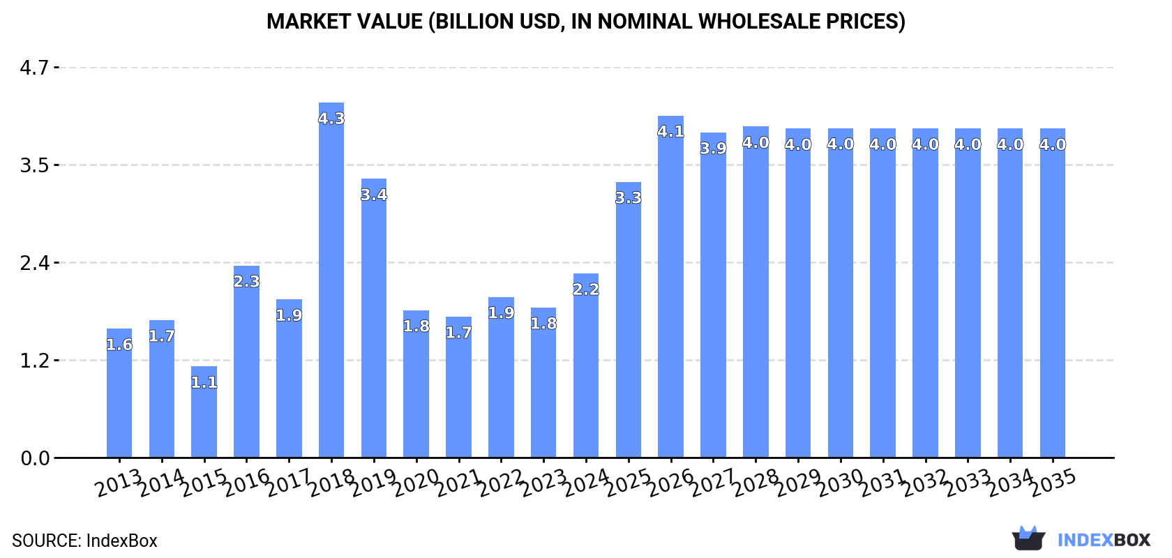 Market Value (billion USD, nominal wholesale prices)