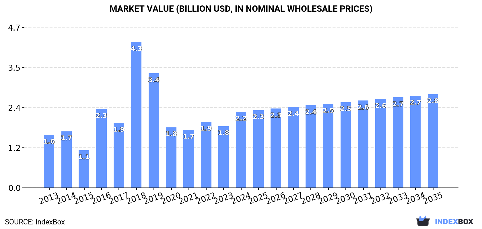 Market Value (billion USD, nominal wholesale prices)