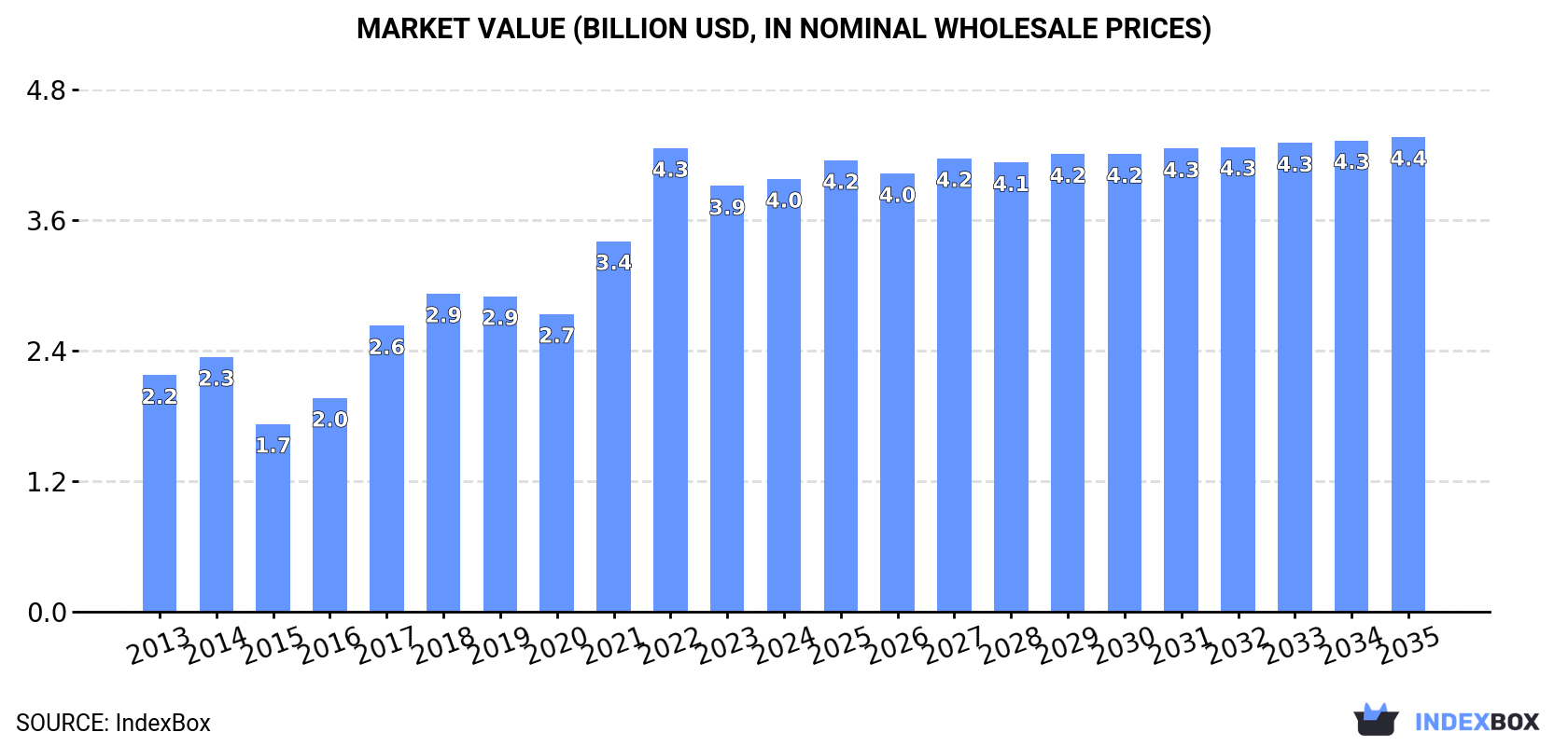 Market Value (billion USD, nominal wholesale prices)