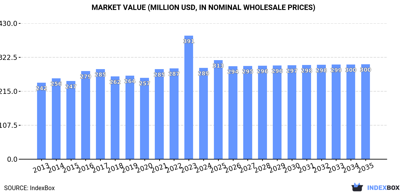 Market Value (million USD, nominal wholesale prices)