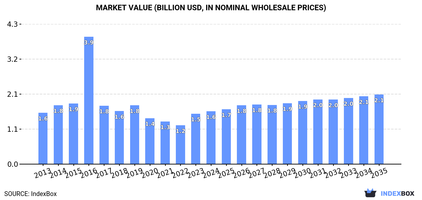 Market Value (billion USD, nominal wholesale prices)