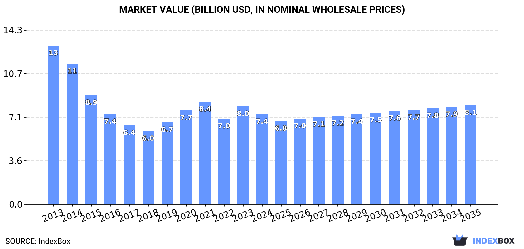 Market Value (billion USD, nominal wholesale prices)