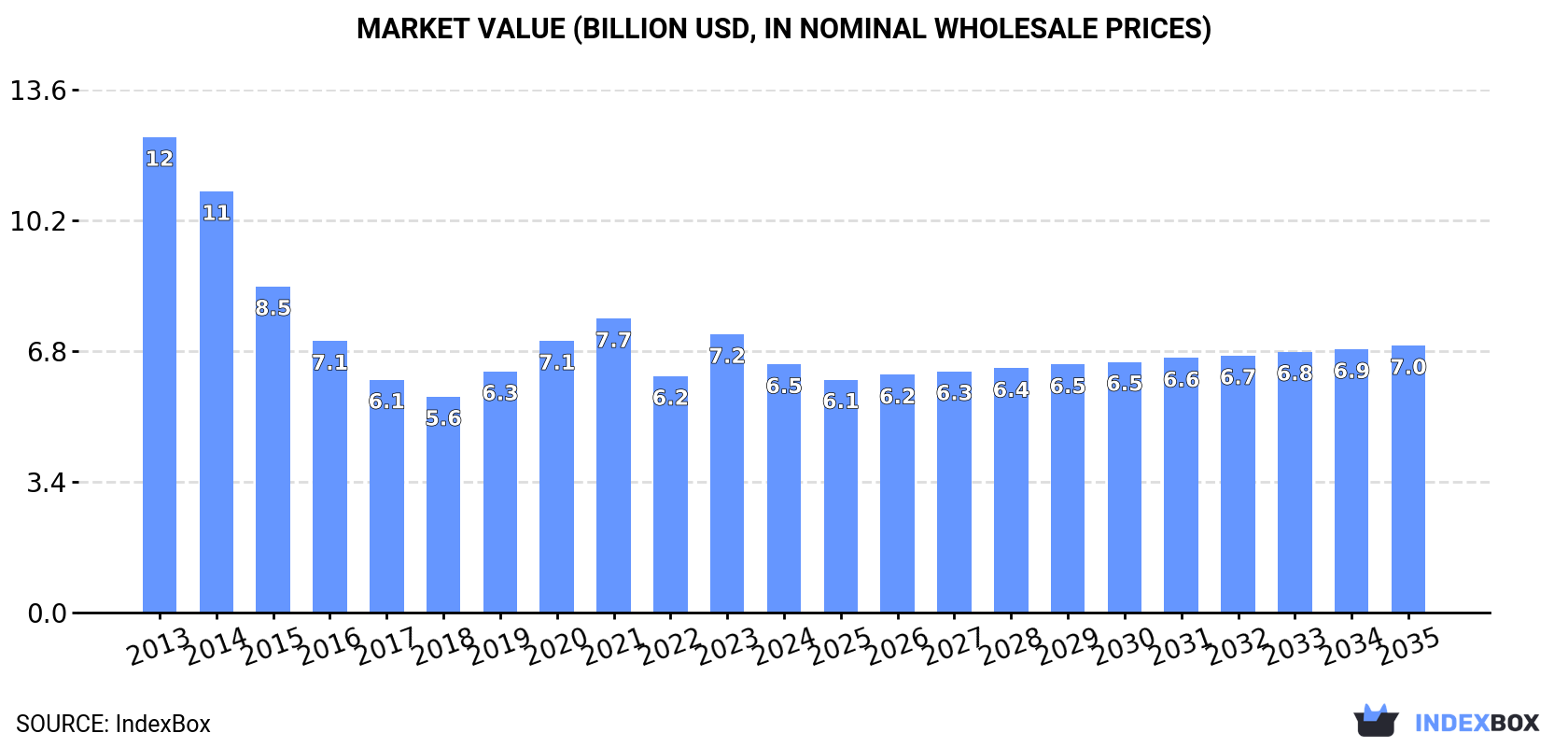 Market Value (billion USD, nominal wholesale prices)