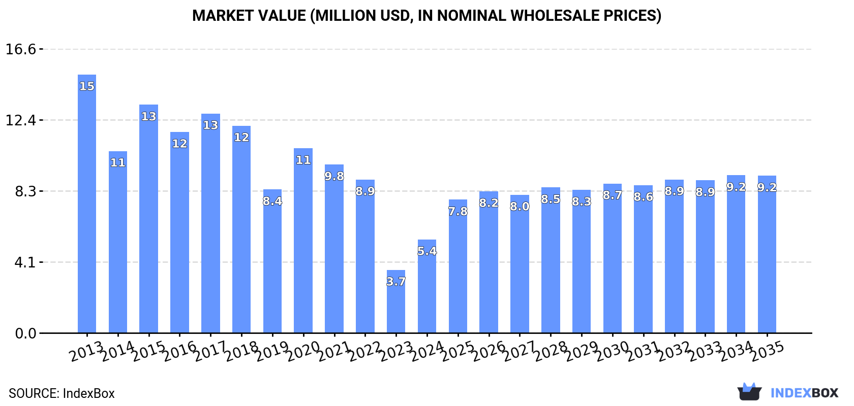 Market Value (million USD, nominal wholesale prices)