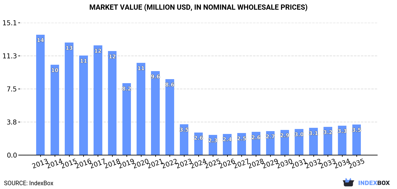 Market Value (million USD, nominal wholesale prices)
