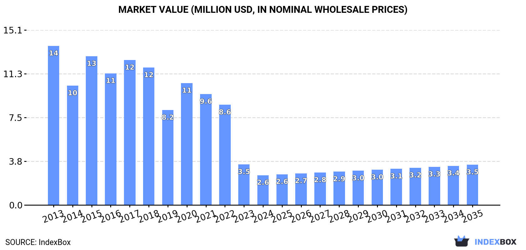 Market Value (million USD, nominal wholesale prices)