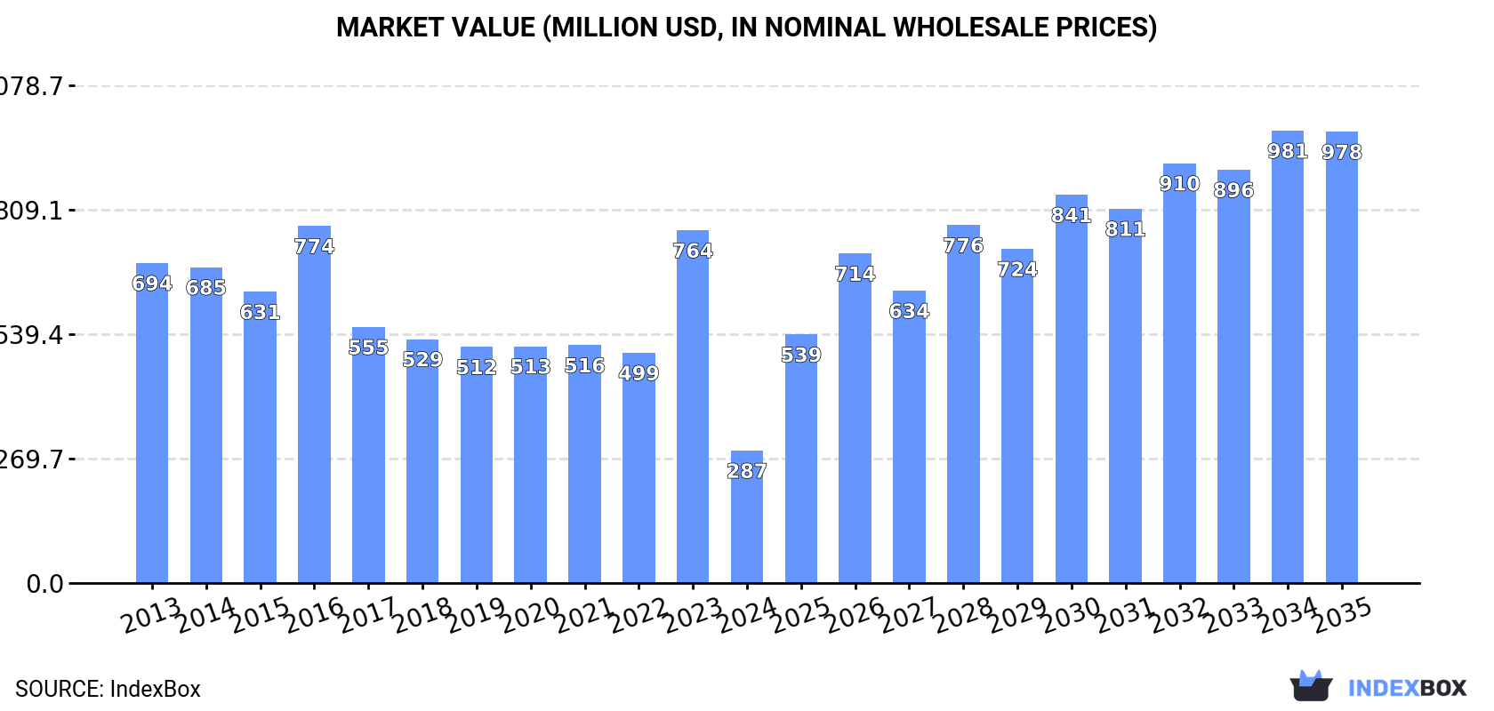 Market Value (million USD, nominal wholesale prices)