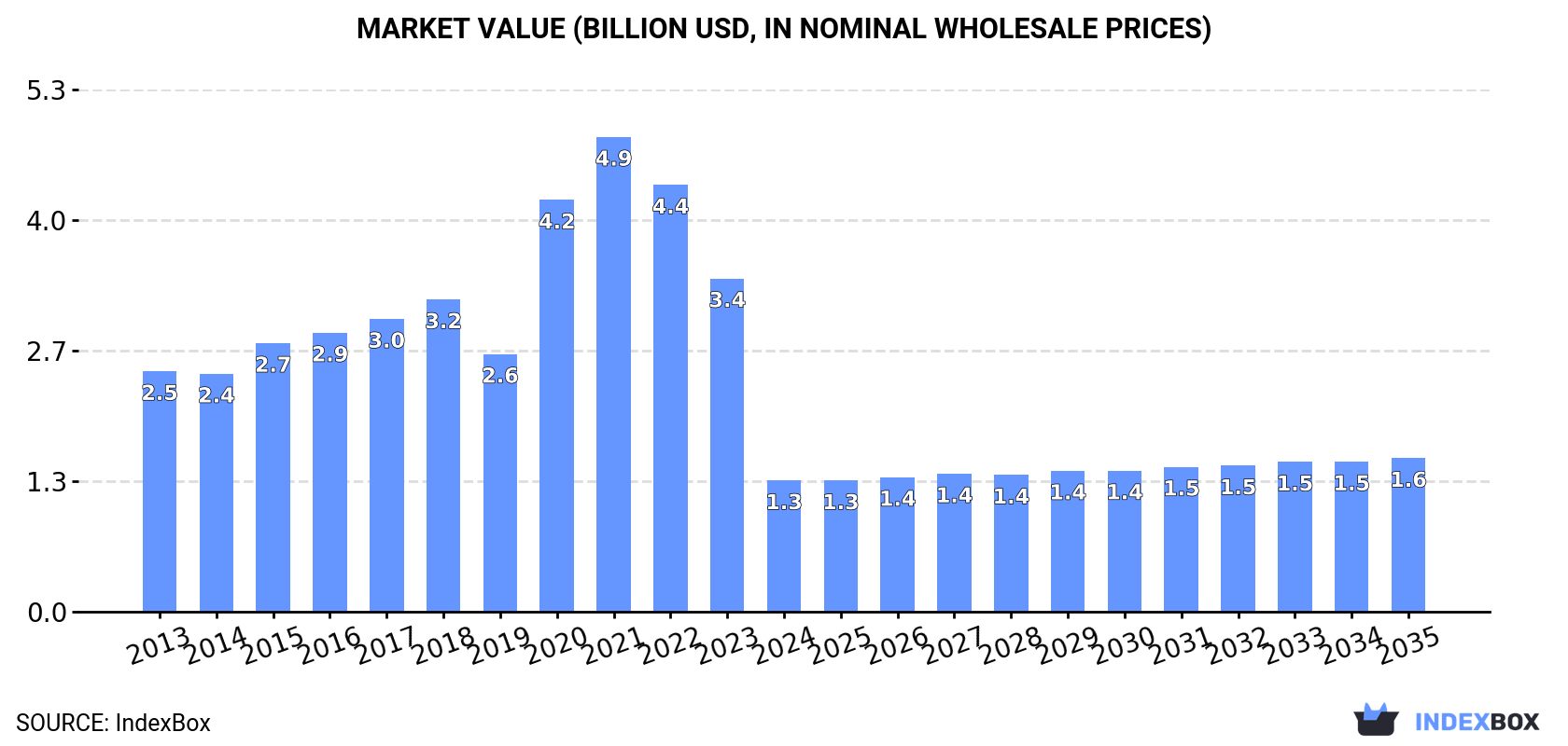 Market Value (billion USD, nominal wholesale prices)
