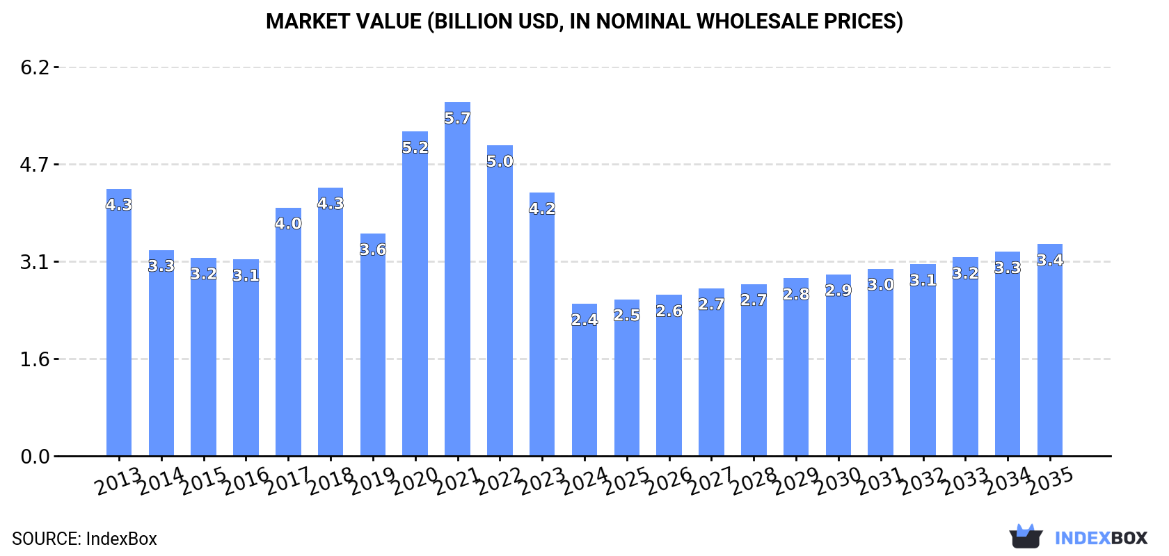Market Value (billion USD, nominal wholesale prices)
