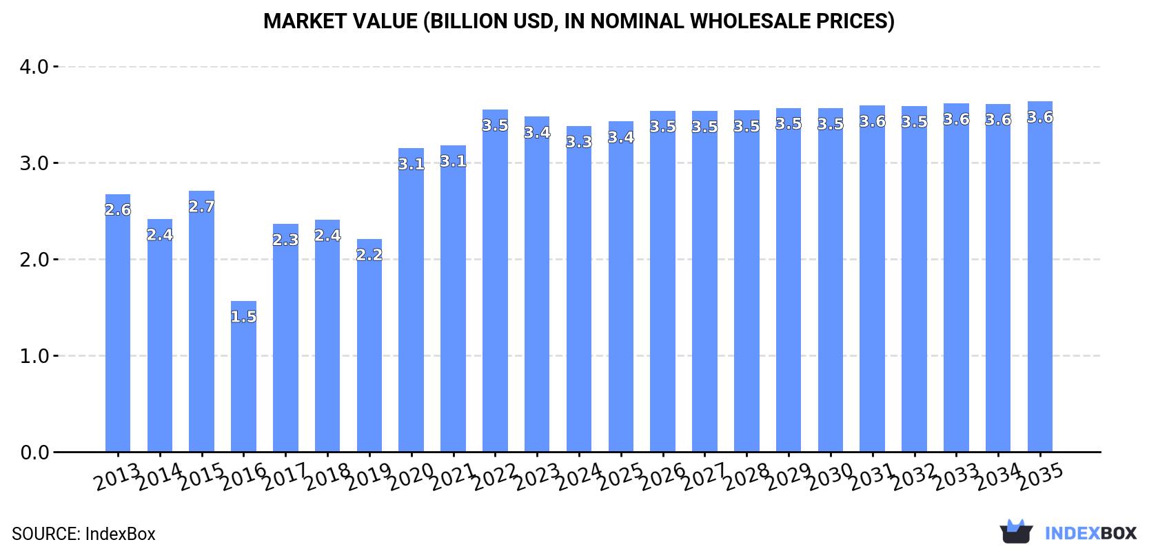 Market Value (billion USD, nominal wholesale prices)