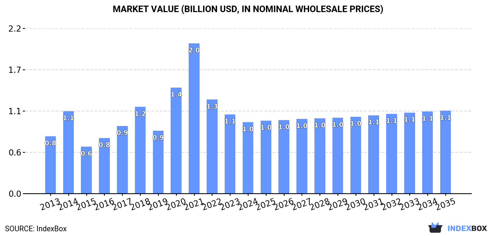 Market Value (billion USD, nominal wholesale prices)