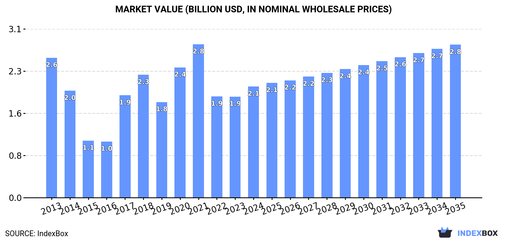 Market Value (billion USD, nominal wholesale prices)