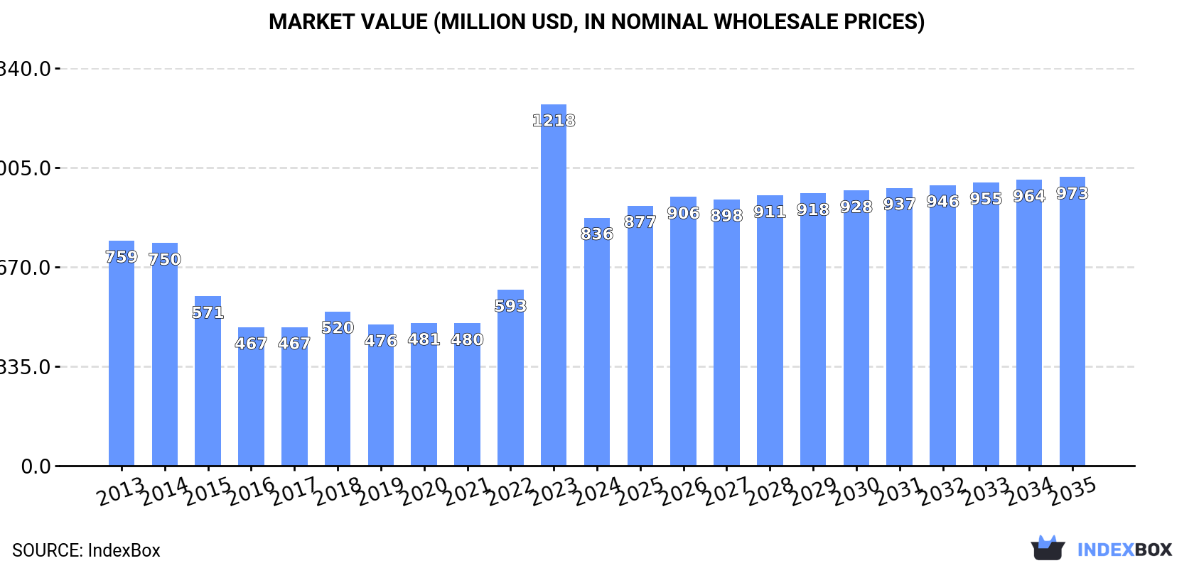 Market Value (million USD, nominal wholesale prices)