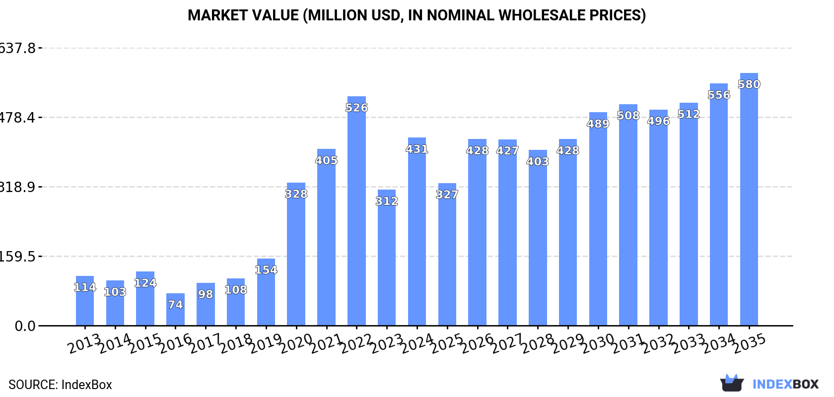 Market Value (million USD, nominal wholesale prices)