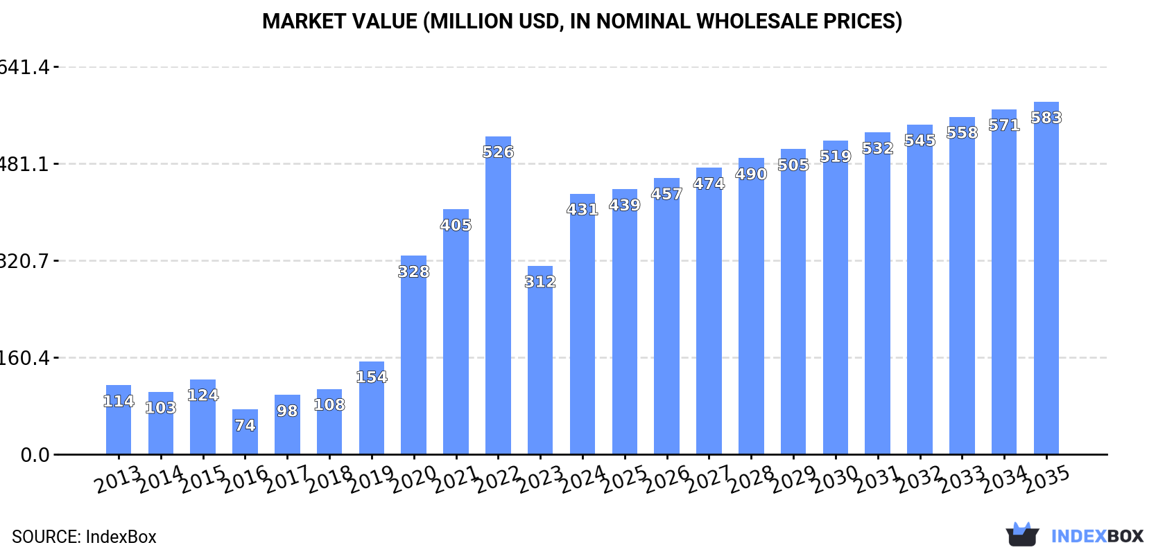 Market Value (million USD, nominal wholesale prices)