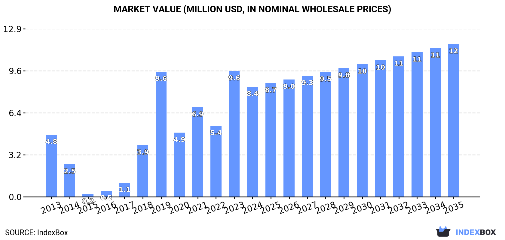 Market Value (million USD, nominal wholesale prices)