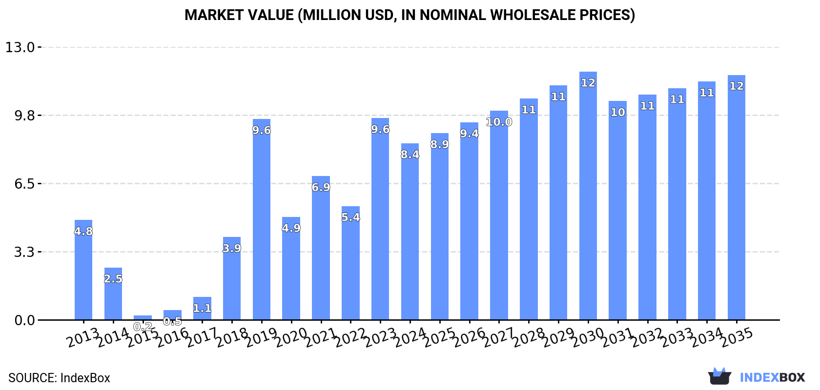 Market Value (million USD, nominal wholesale prices)