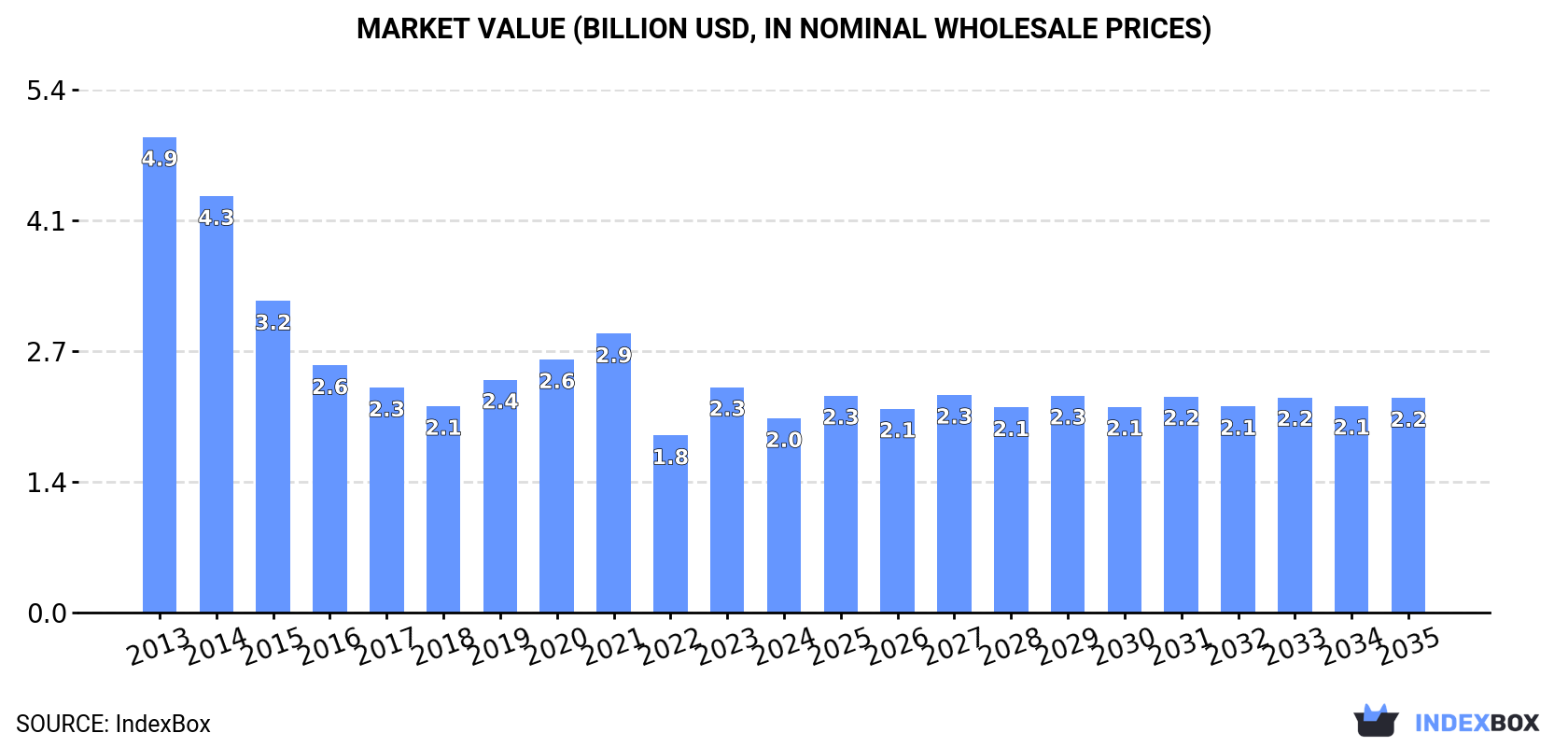 Market Value (billion USD, nominal wholesale prices)