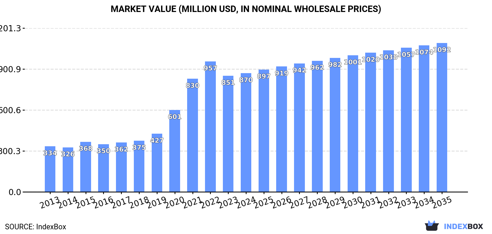 Market Value (million USD, nominal wholesale prices)