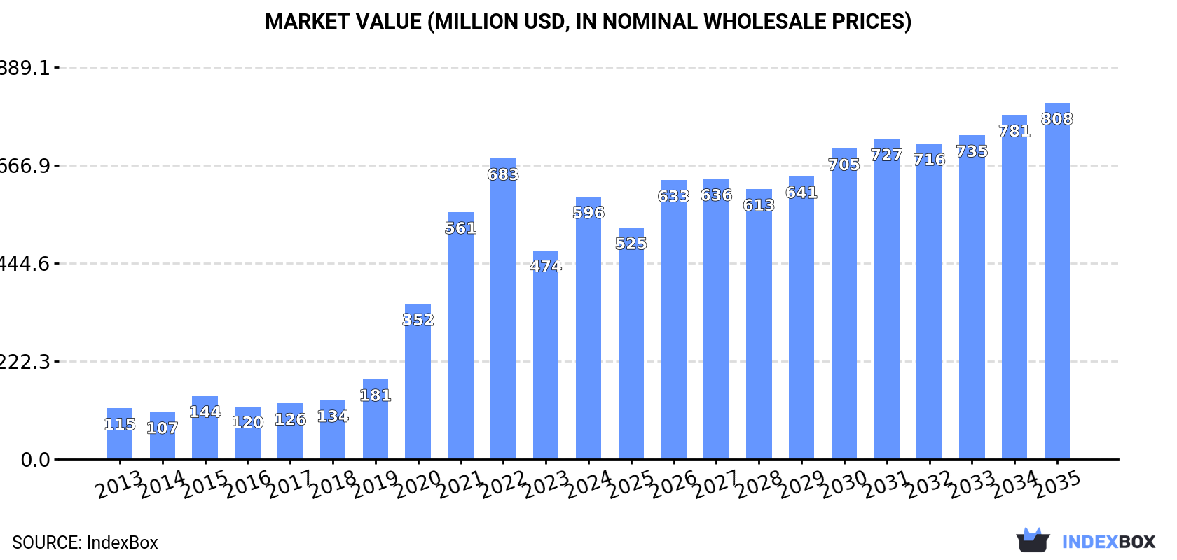 Market Value (million USD, nominal wholesale prices)