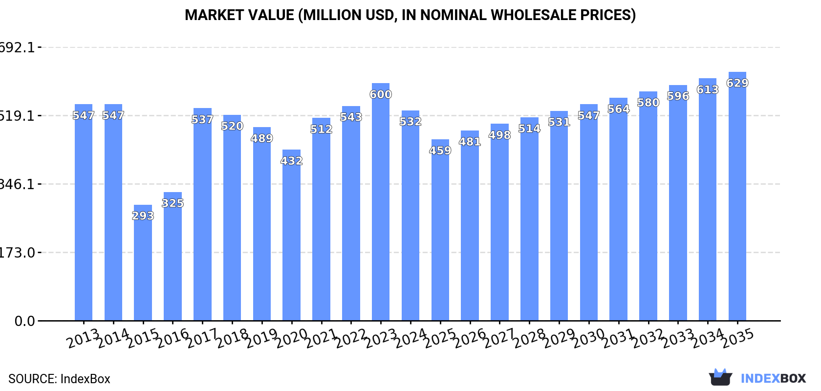 Market Value (million USD, nominal wholesale prices)
