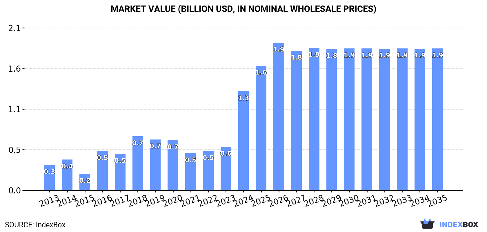 Market Value (billion USD, nominal wholesale prices)