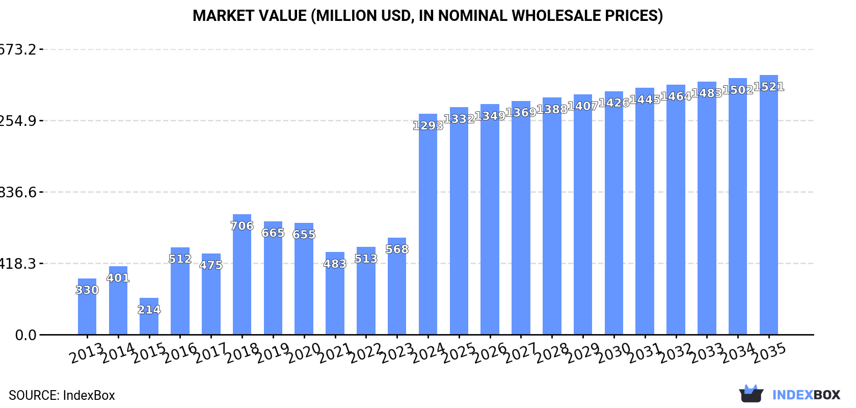 Market Value (million USD, nominal wholesale prices)