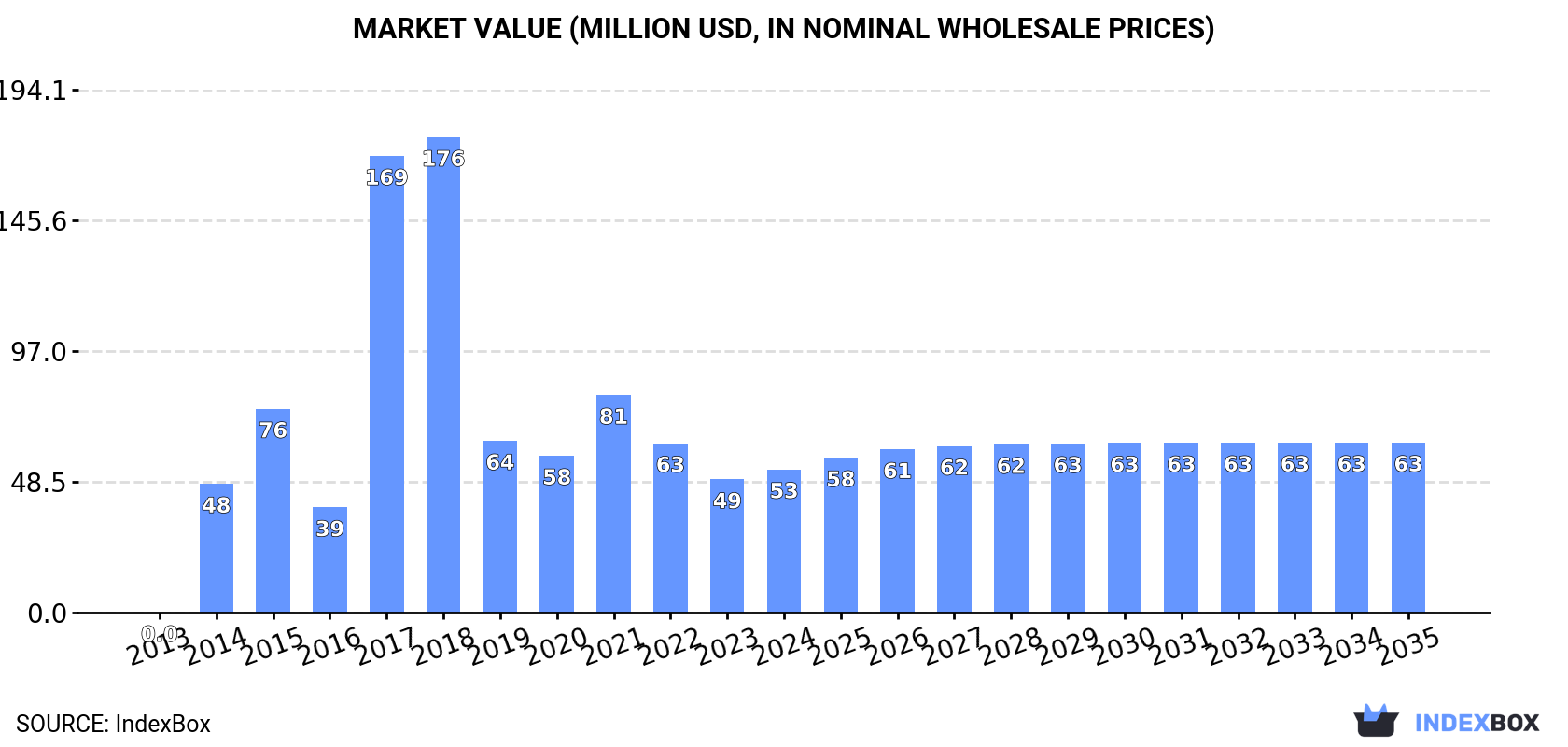 Market Value (million USD, nominal wholesale prices)
