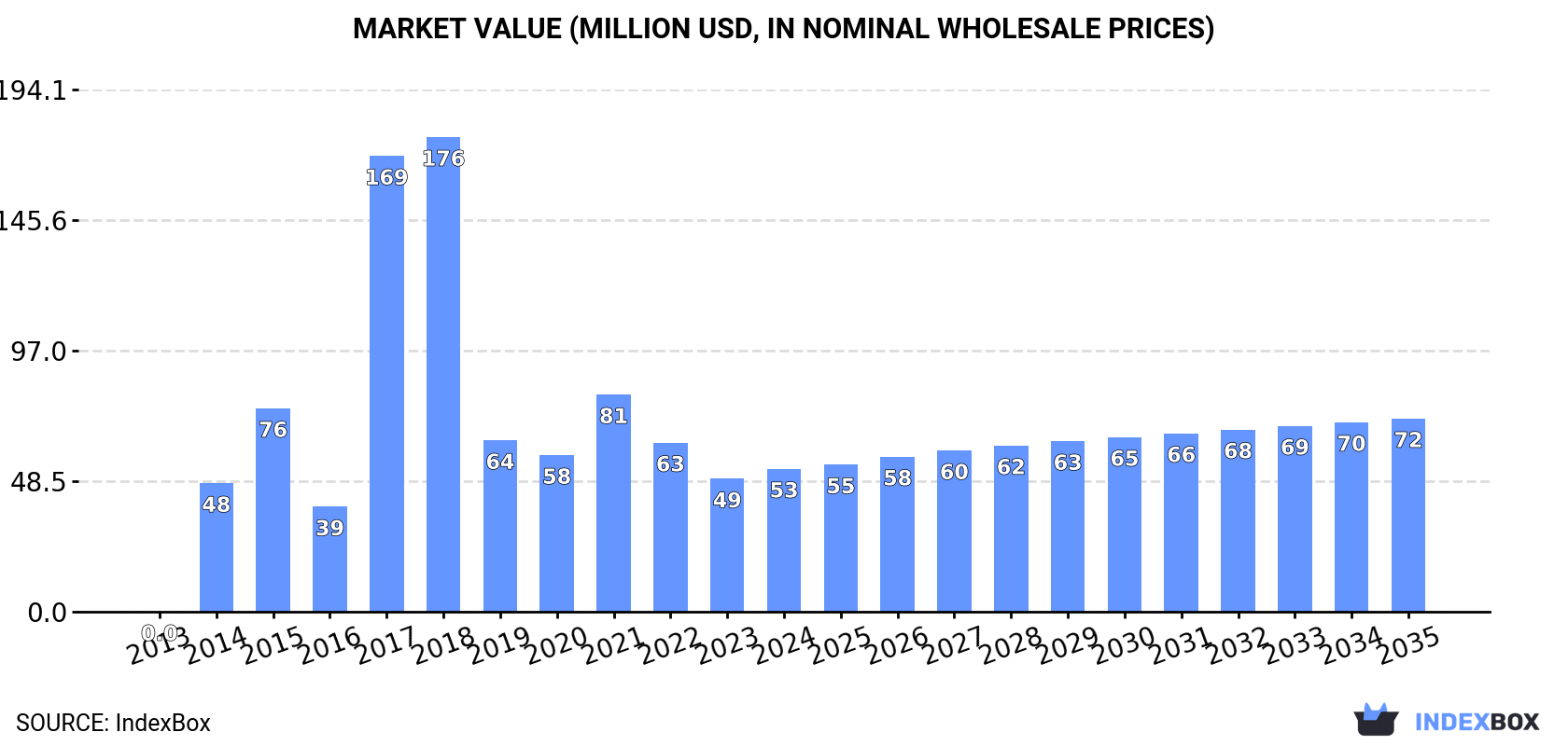Market Value (million USD, nominal wholesale prices)