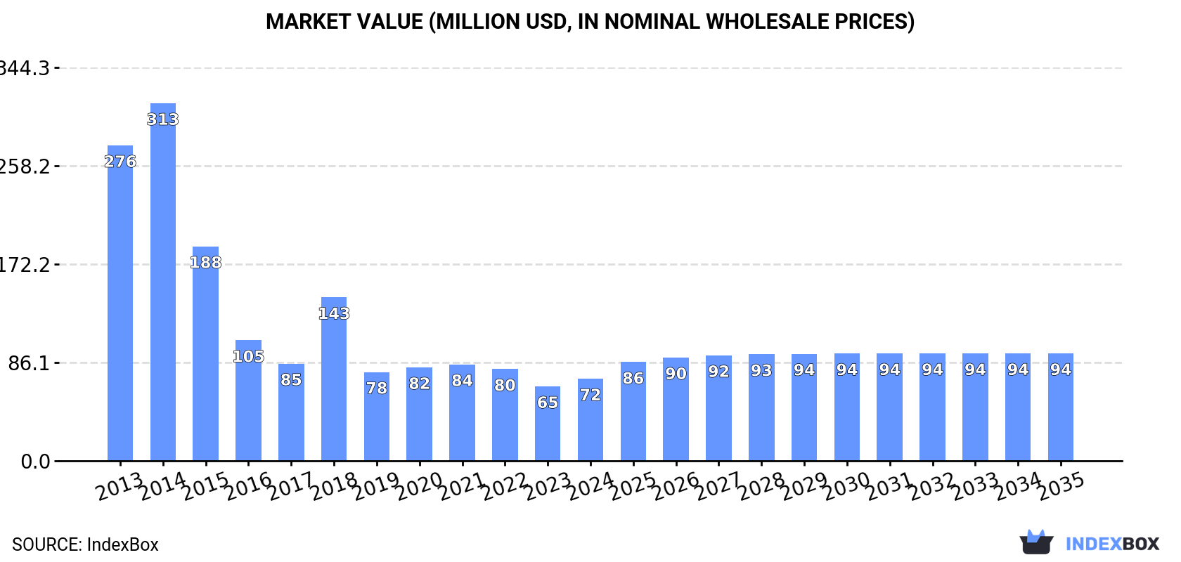Market Value (million USD, nominal wholesale prices)
