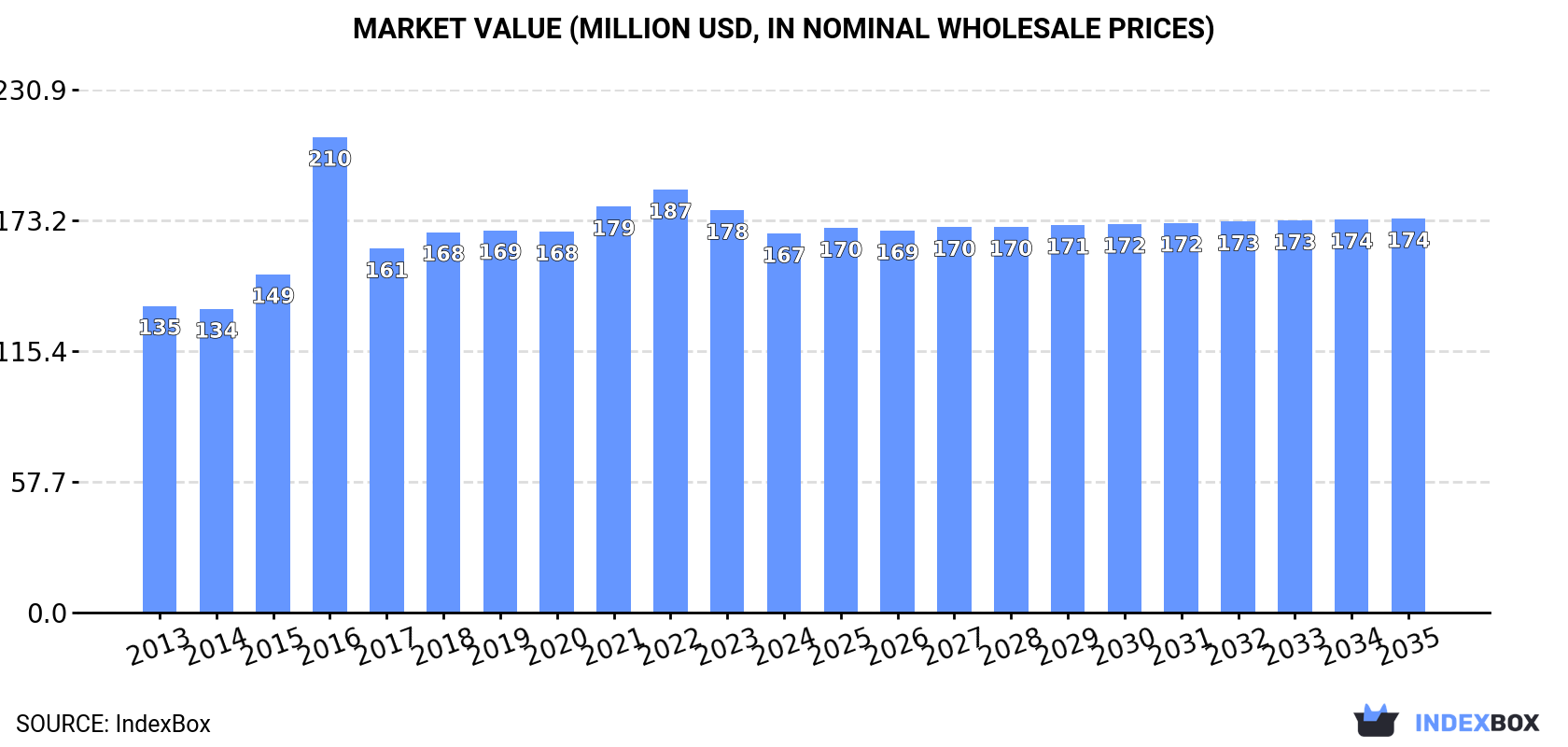 Market Value (million USD, nominal wholesale prices)