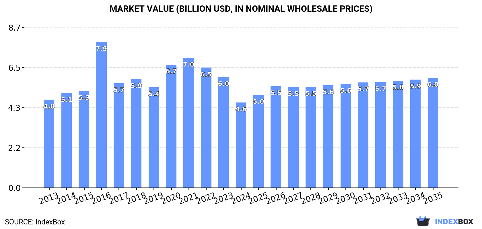Market Value (billion USD, nominal wholesale prices)
