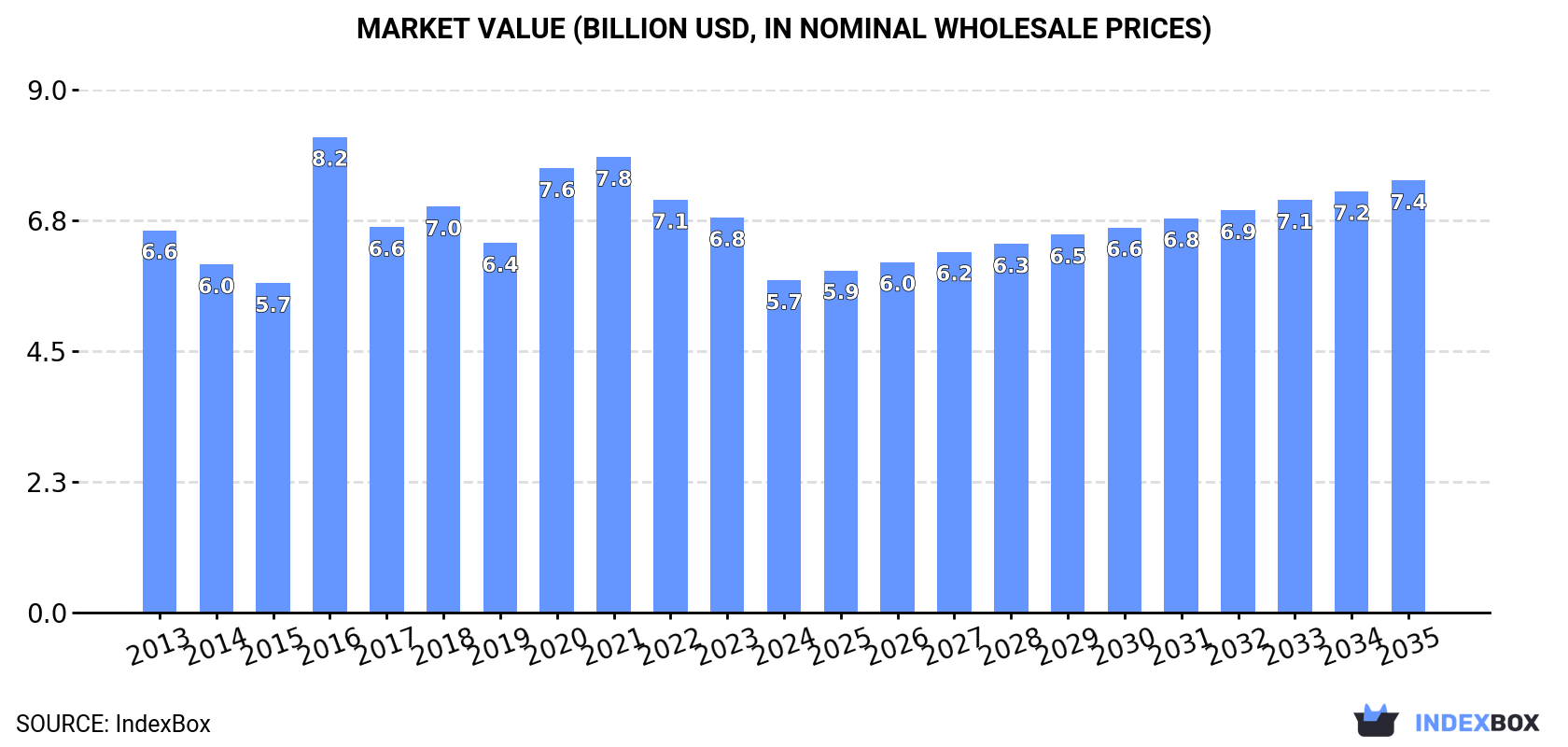 Market Value (billion USD, nominal wholesale prices)