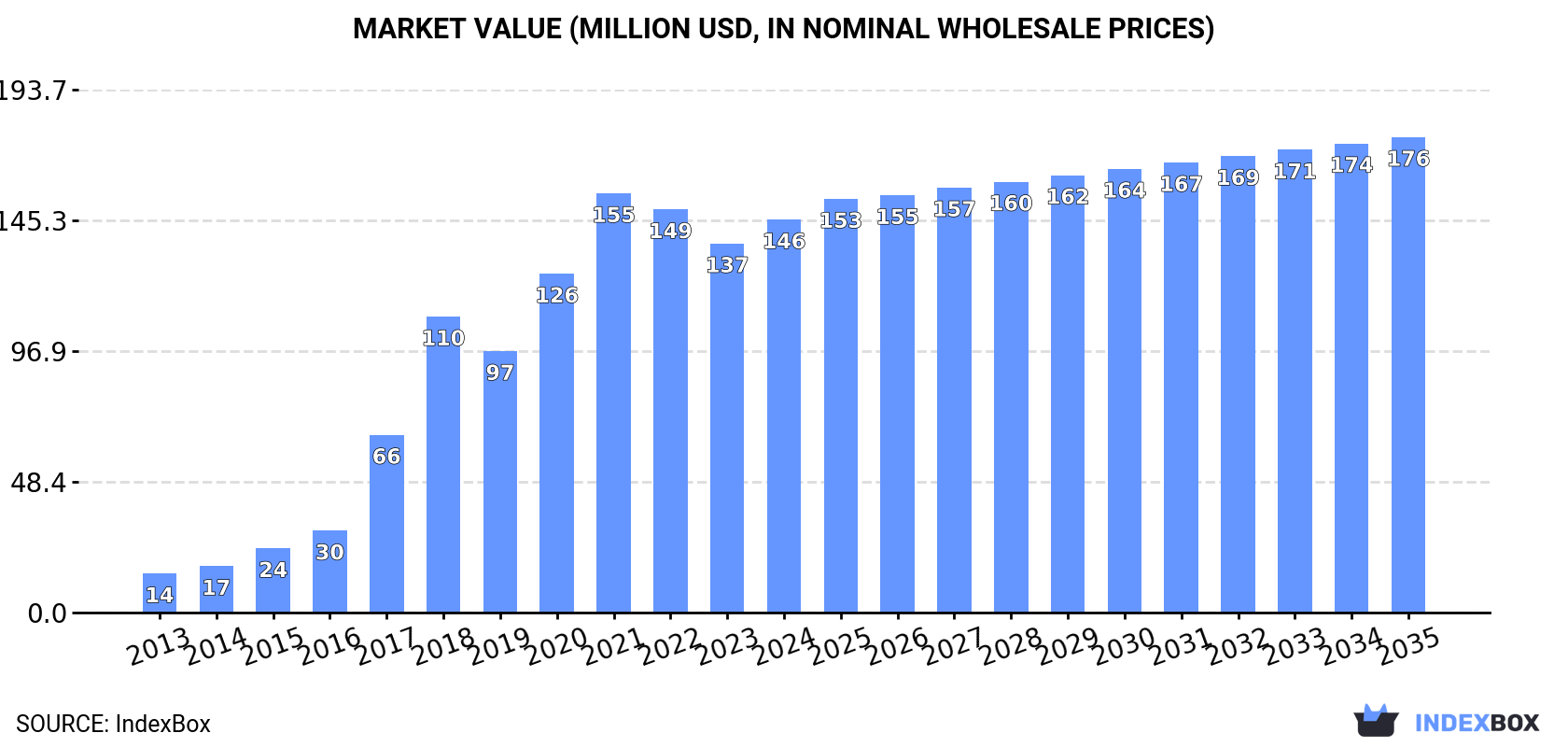 Market Value (million USD, nominal wholesale prices)