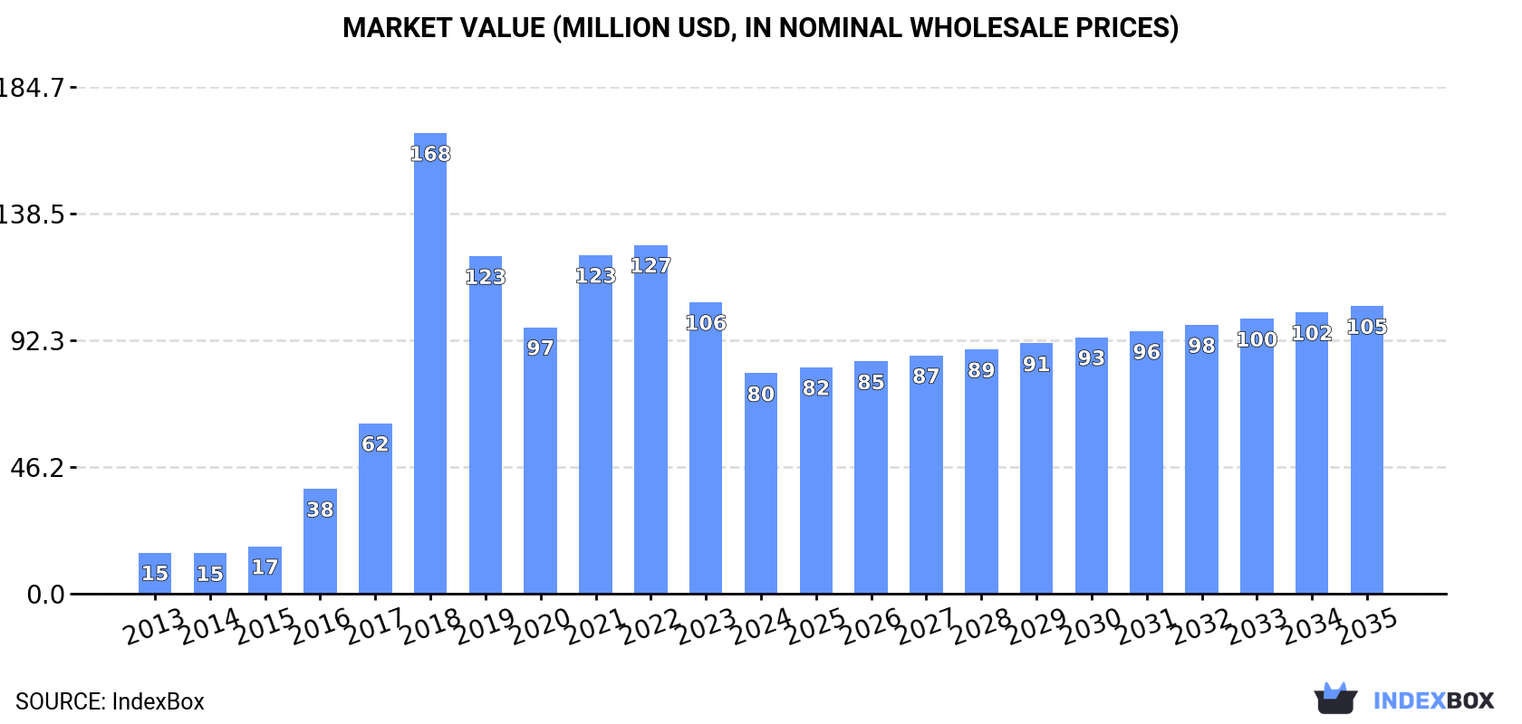Market Value (million USD, nominal wholesale prices)