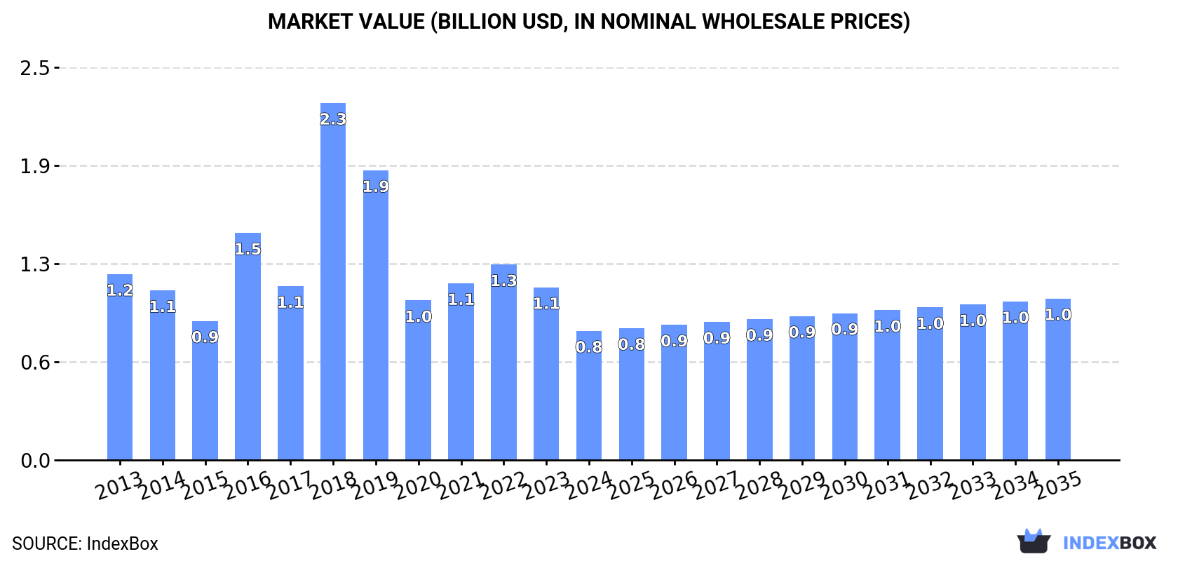 Market Value (billion USD, nominal wholesale prices)