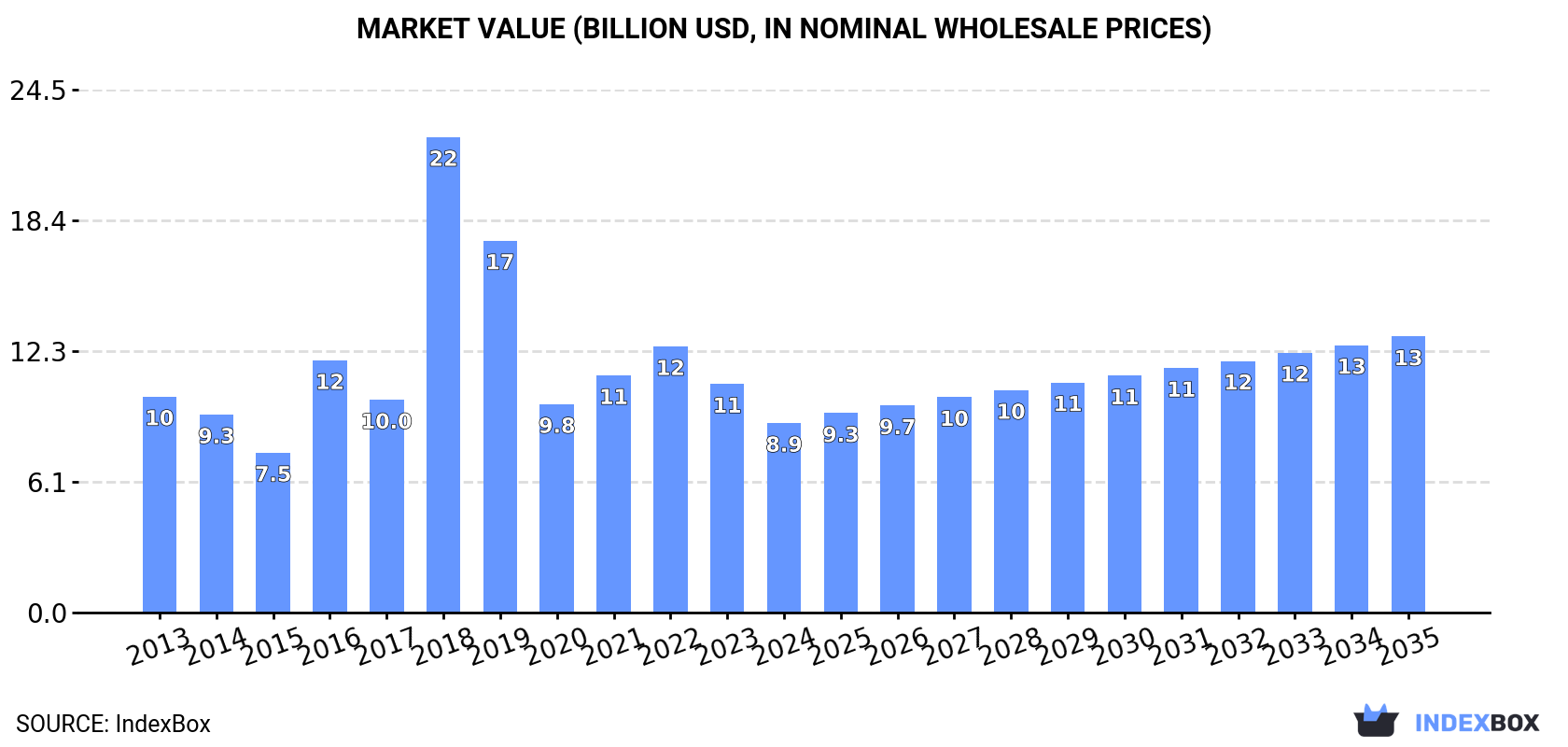Market Value (billion USD, nominal wholesale prices)