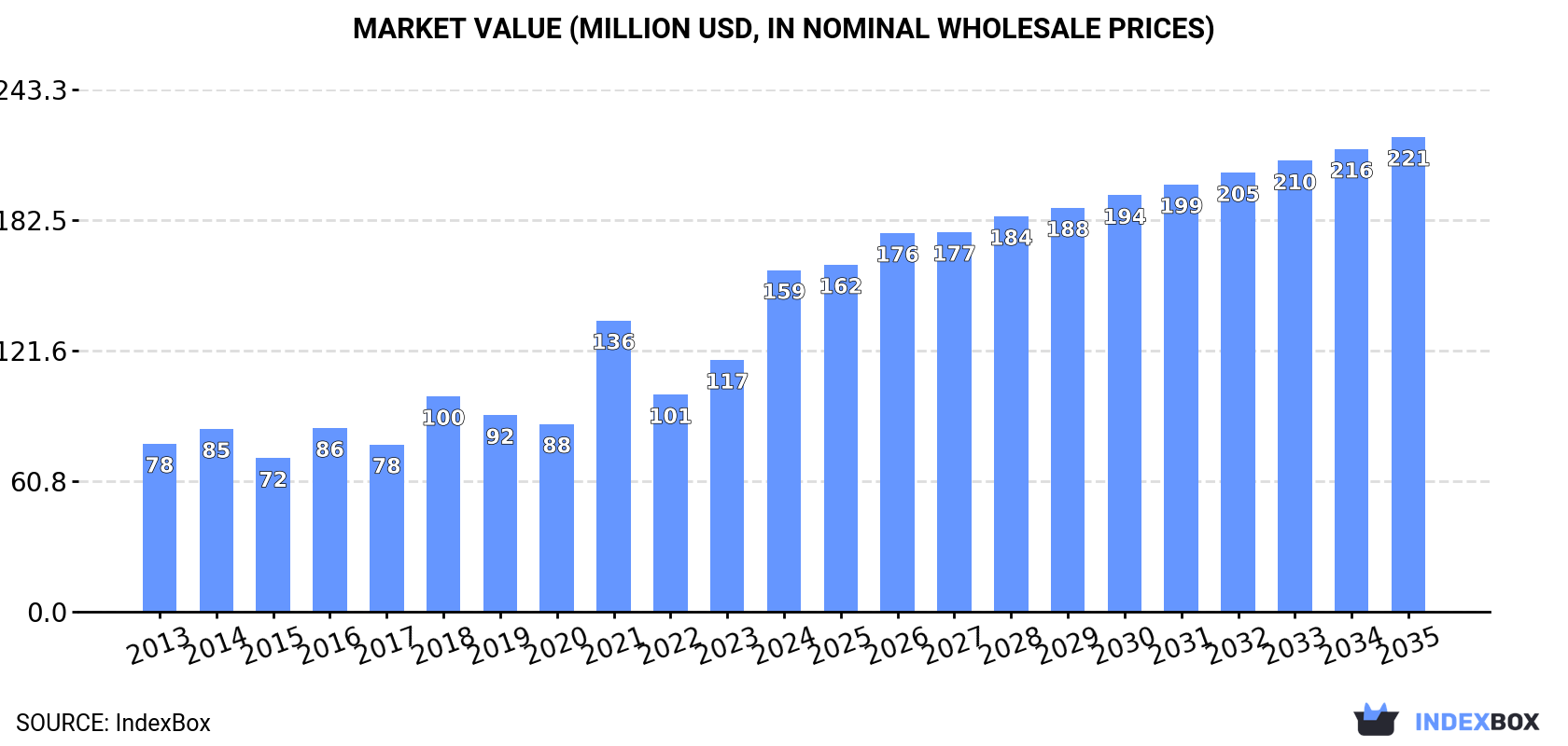 Market Value (million USD, nominal wholesale prices)