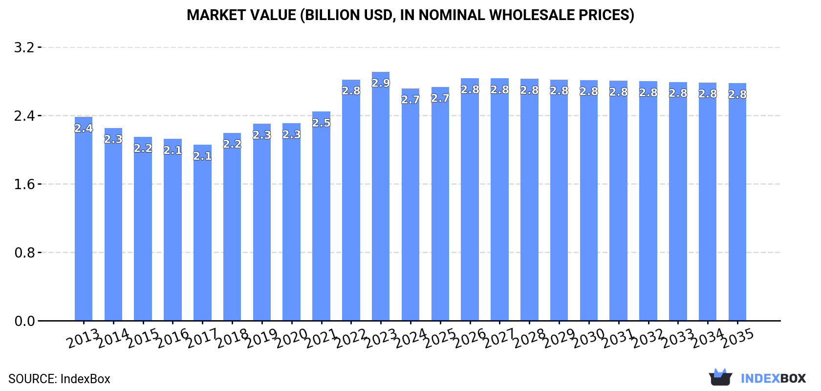 Market Value (billion USD, nominal wholesale prices)